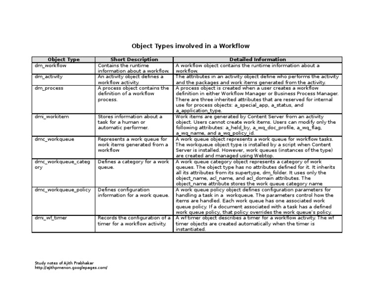 Workflow Objects Types In Documentum Pdf Workflow Business Process