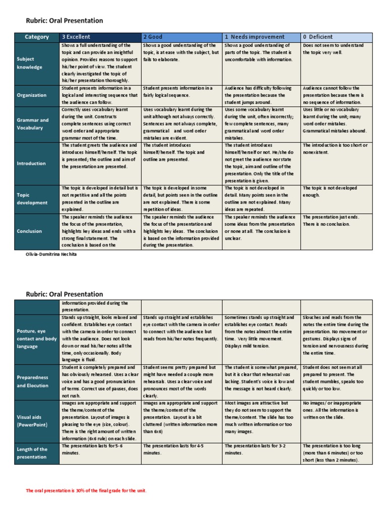Rubric Oral Presentation | Vocabulary | Communication