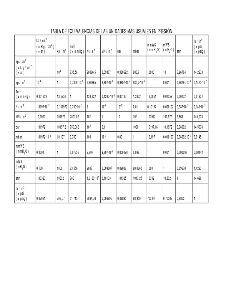 Equivalencias Unidades de Presion | PDF