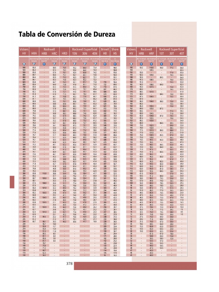 Tabla de Equivalencias de Dureza | PDF