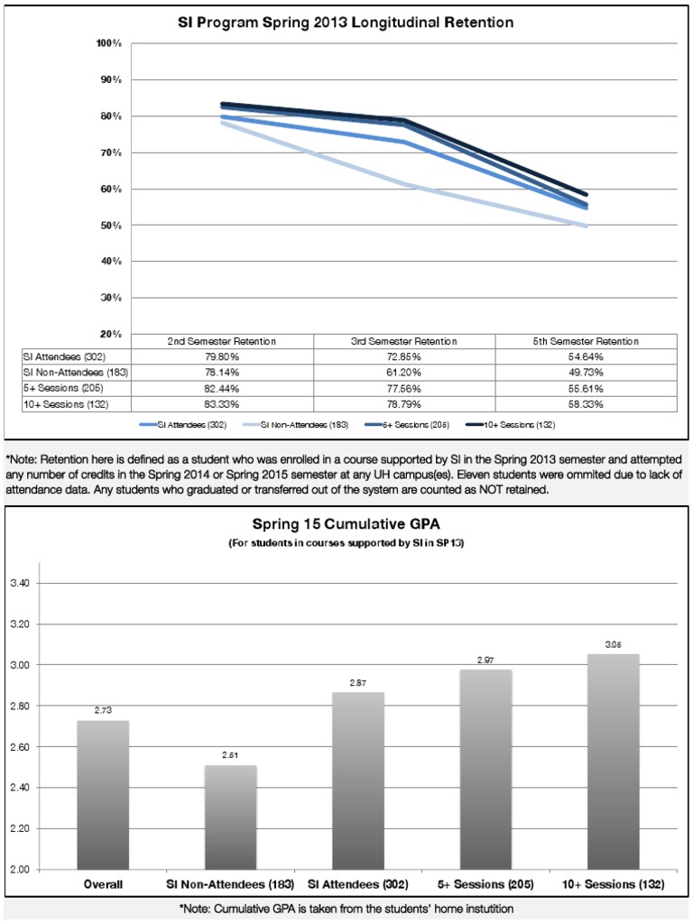 sp13 Longitudinal Retention | PDF