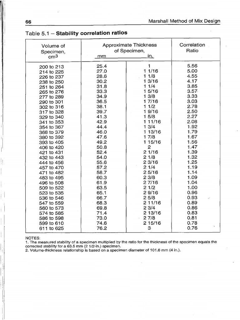 Table of Correlation Ratios for Correcting Concrete Mix Stability Based ...