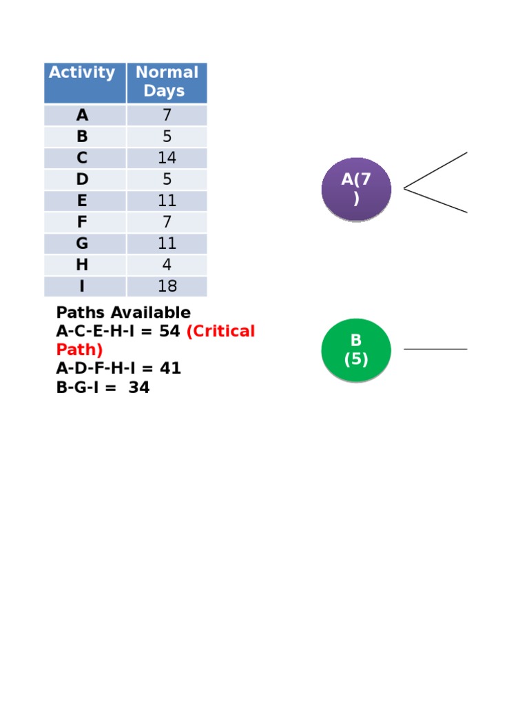 How To Solve Project Crashing, Project Management Calculations | PDF