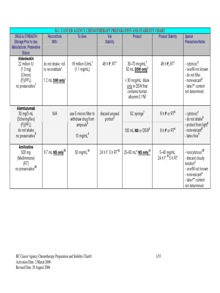 ChemoStabilityChart 1sep06 Rev2 PDF | PDF | Pharmacy | Chemotherapy