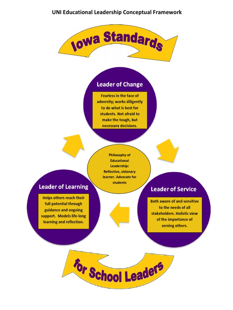 Educational Leadership Philosophy Guide | PDF