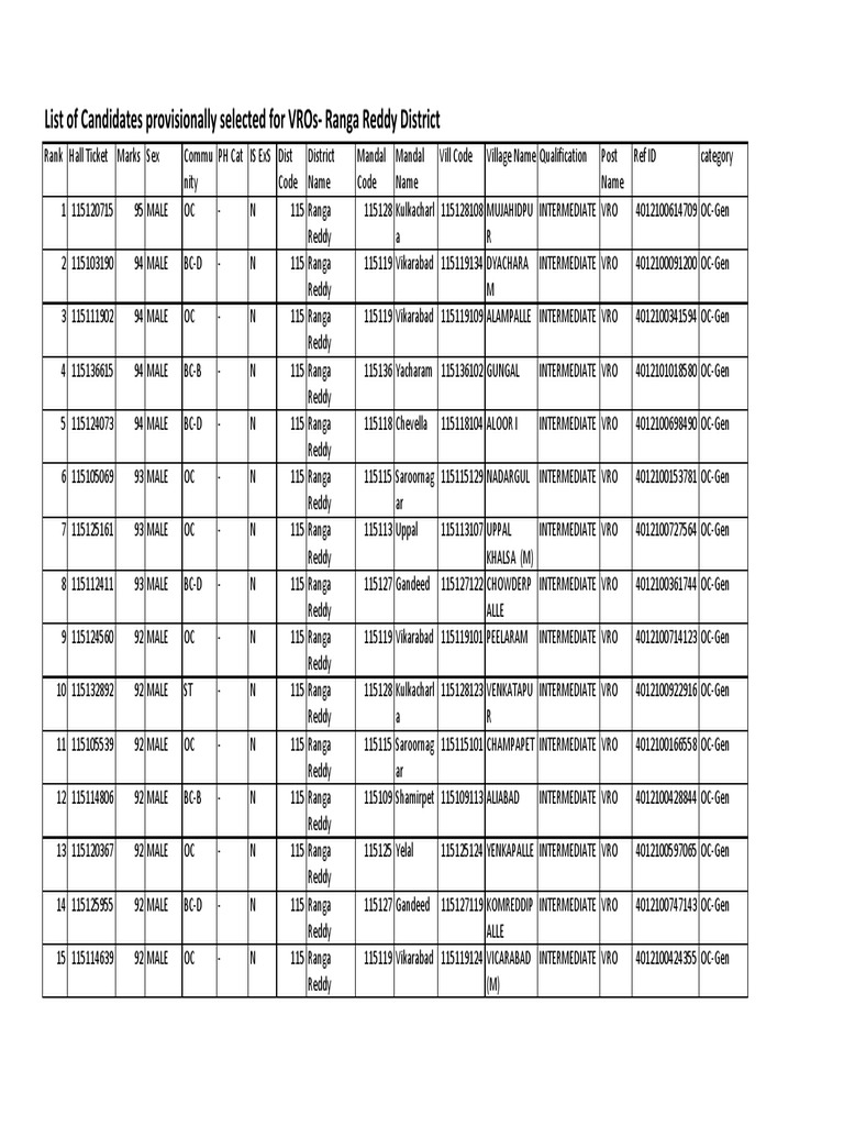List of Candidates Provisionally Selected For Vros-Ranga Reddy District ...