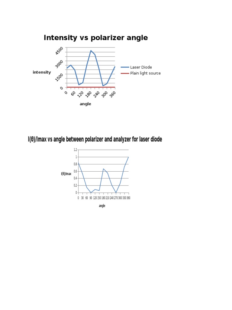 Intensity Vs Polarizer Angle | PDF | Science & Mathematics