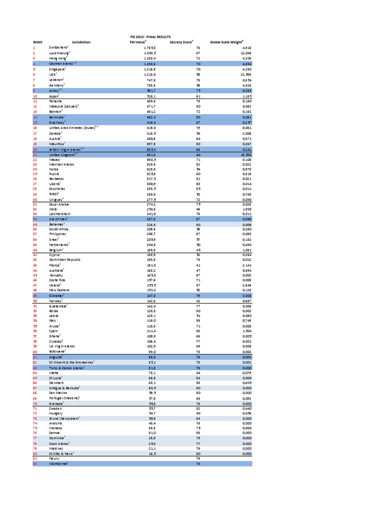 Rank Jurisdiction FSI-Value Secrecy Score Global Scale Weight Fsi 2013 ...