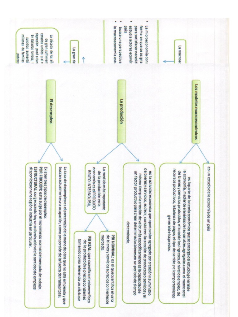 Mapa Conceptual del PIB y PNB | PDF | Producto nacional bruto ...