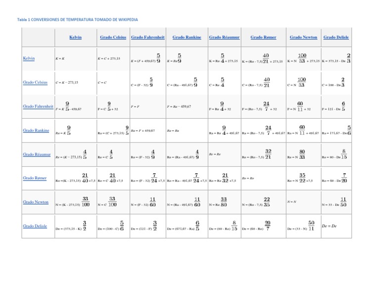 Tabla de conversión de escalas de temperatura que incluye Kelvin ...