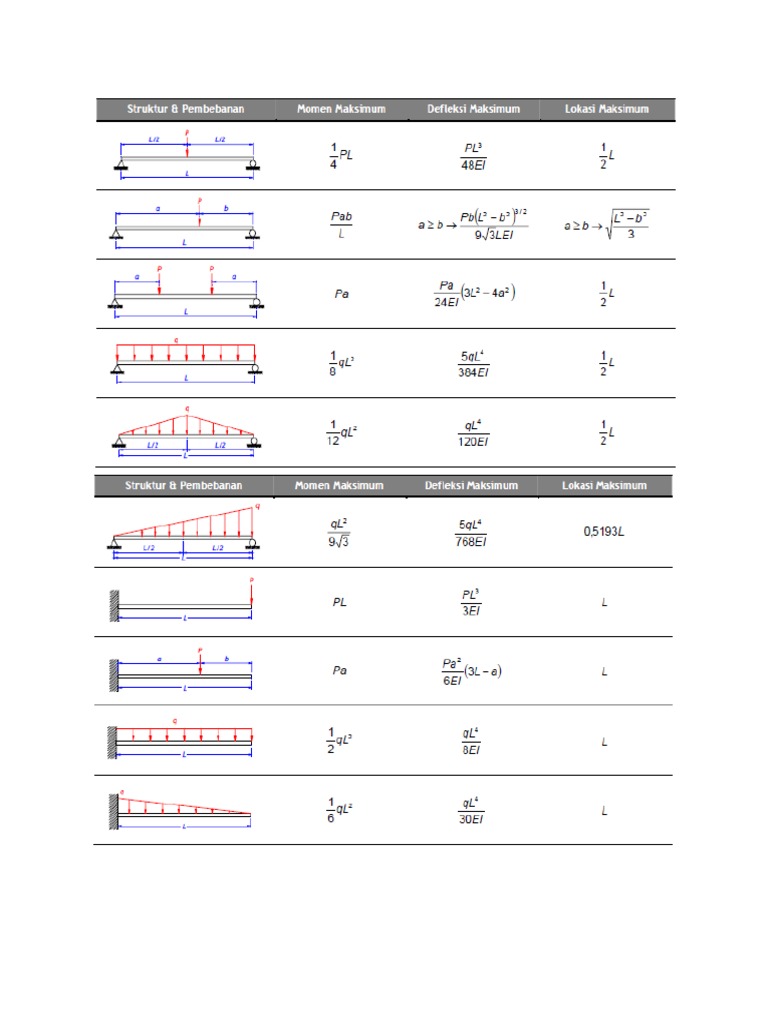 Tabel Momen Maksimum | PDF