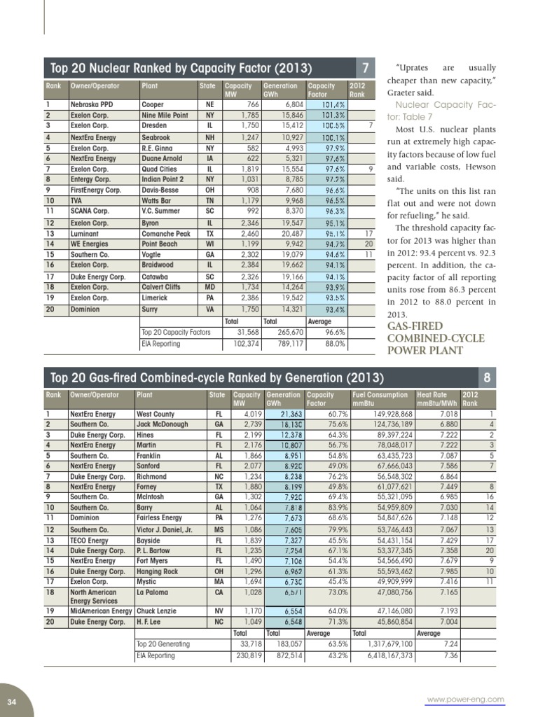 Top U.S. Nuclear Capacity Factors 2013 | PDF | Technology & Engineering