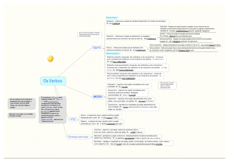 Esquema de Verbo | PDF