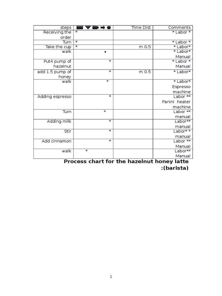 Barista Process Charts for Beverages | PDF | Career & Growth