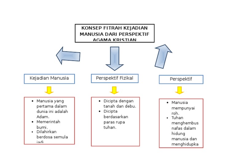 Konsep Fitrah Manusia Dari Perspektif Agama Kristian | PDF