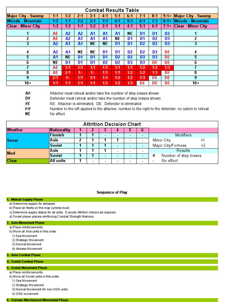 Combat Results Table: AE AE | PDF | Axis Powers | Fortification