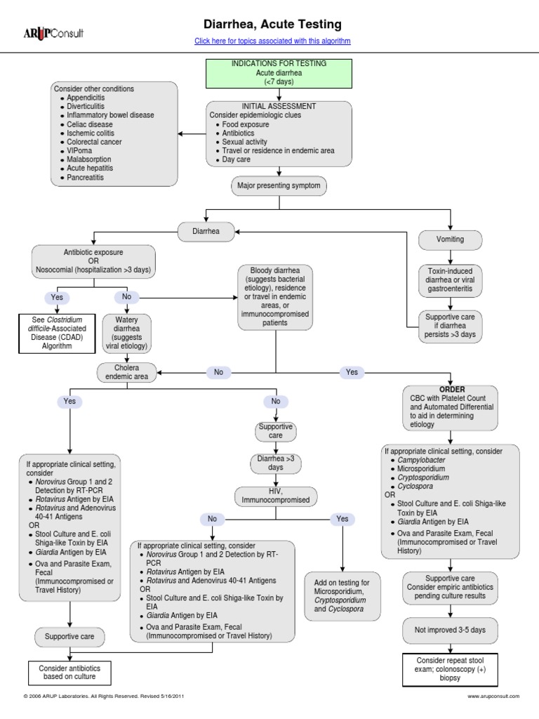 Diarrhea, Acute Testing | PDF | Wellness | Science & Mathematics