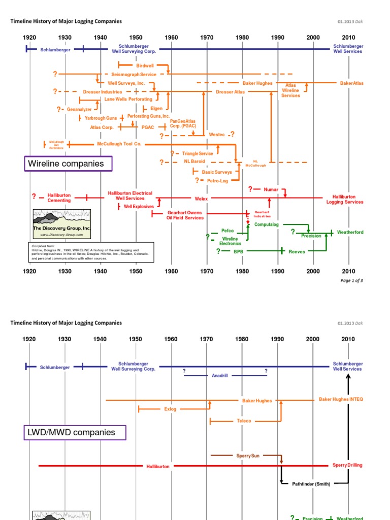 History Wire Line Companies | PDF | Halliburton | Petroleum Industry