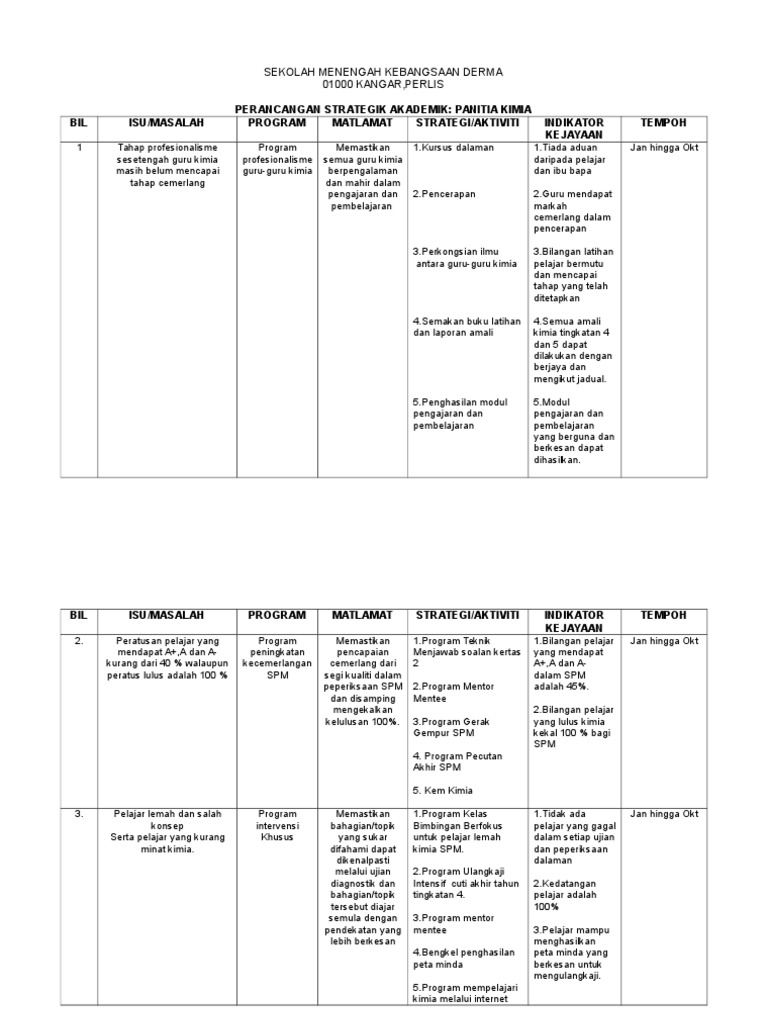 Plan Strategik Dan Taktikal Panitia Kimia 2015 | PDF | Bisnis