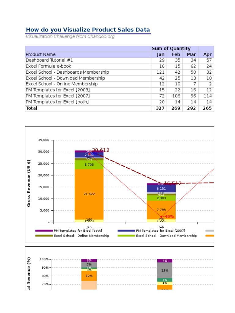 Visualizing Product Sales Data | PDF