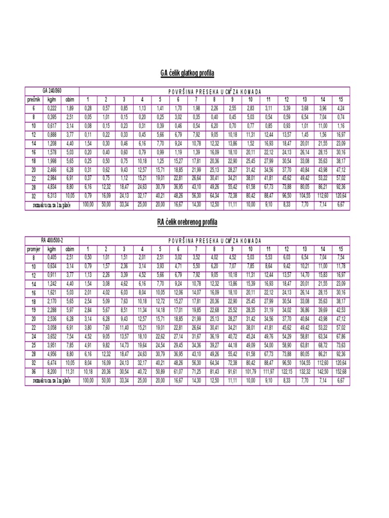 Tablice Armature | PDF