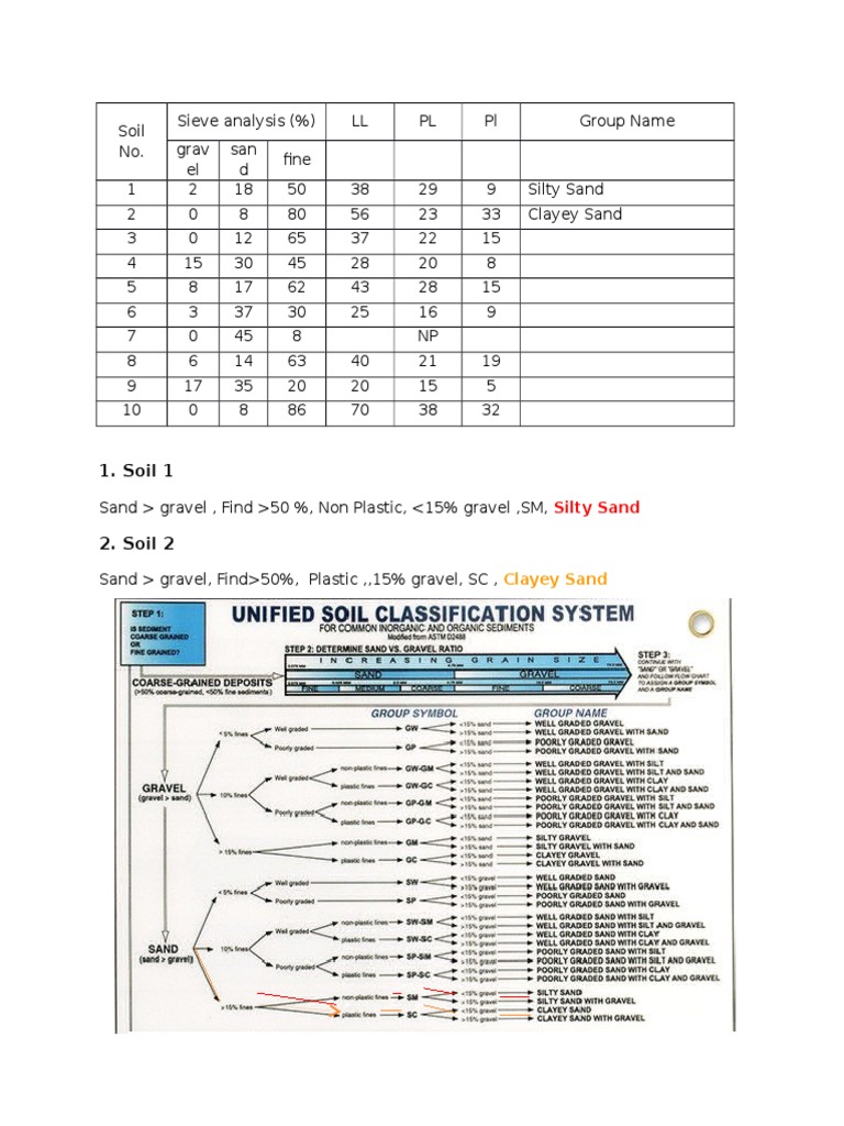 Soil Composition Analysis | PDF