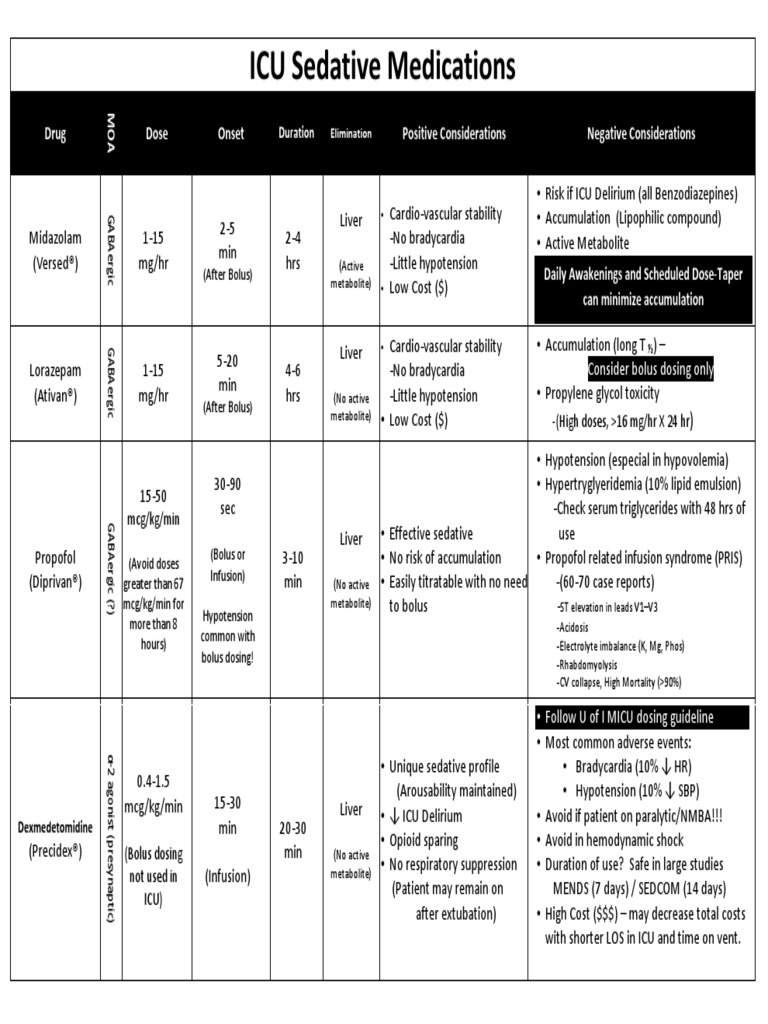 Sedation in Icu | Opioid | Pharmacology