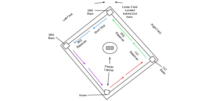 Softball Diagram | PDF