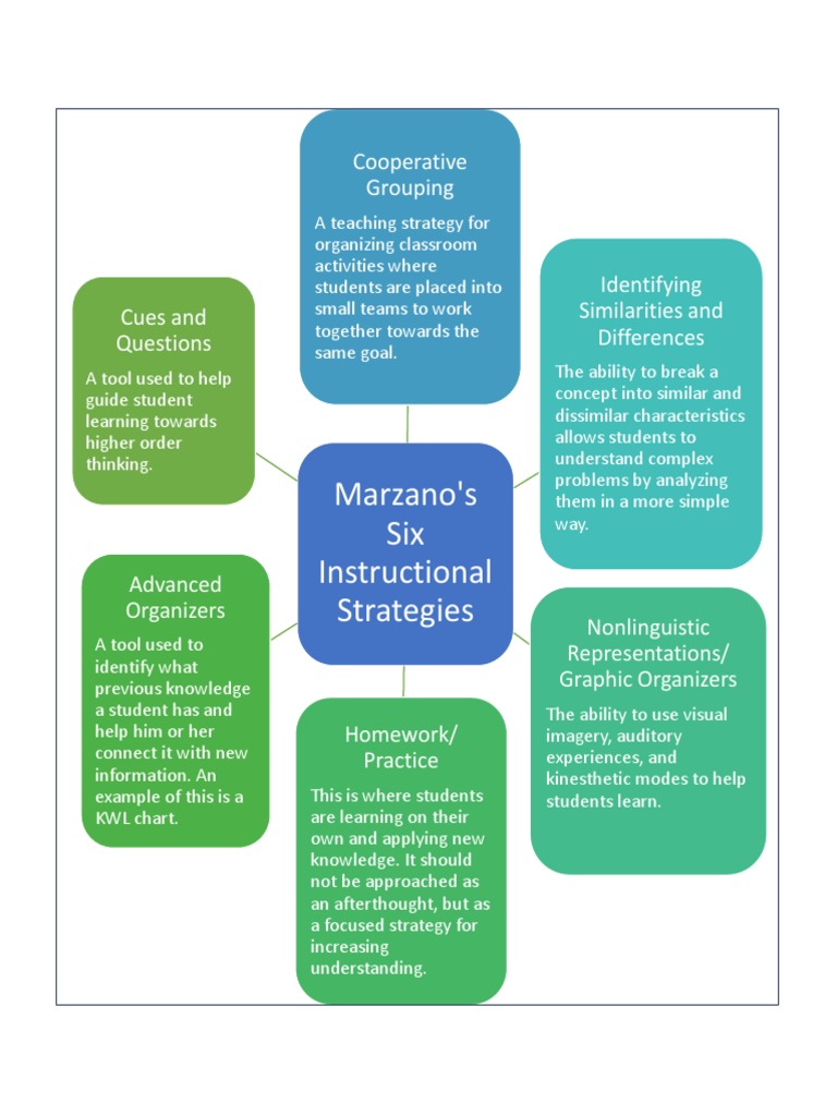 Marzano's Six Instructional Strategies | PDF