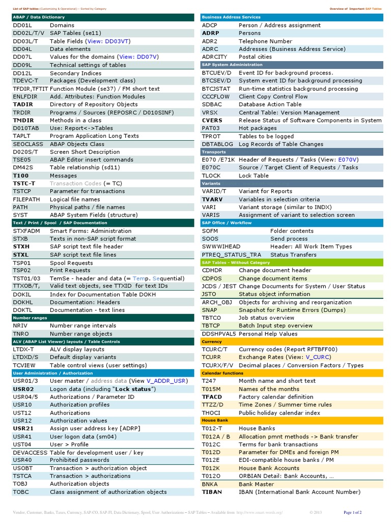 Sap Tables List | PDF | Computing | Computer Programming