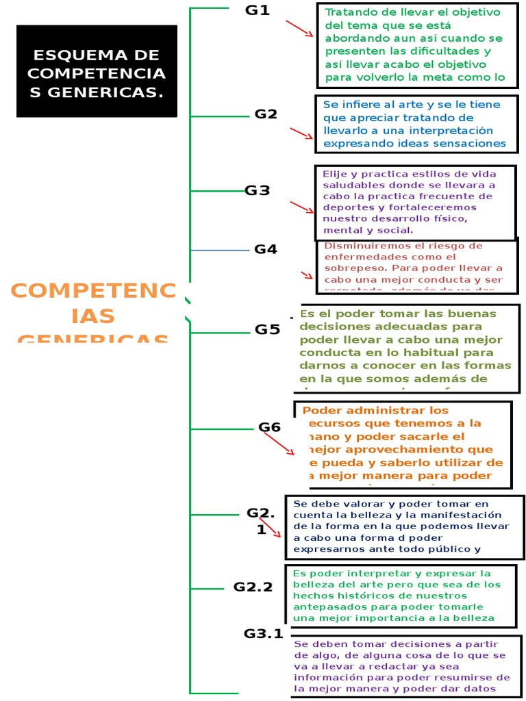 Esquema de Competencias Genericas | PDF