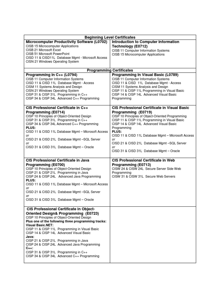 CIS Certificate Programs Guide | PDF | Microsoft Access | Databases