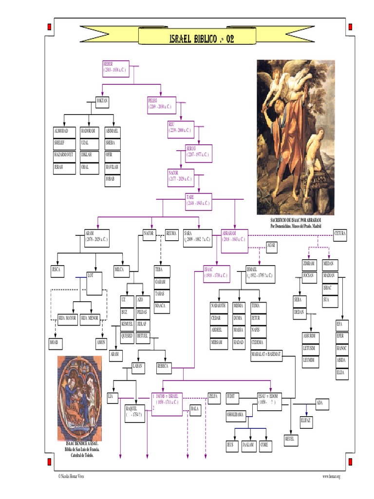 Genealogia Del Genesis Hijos de Set | PDF