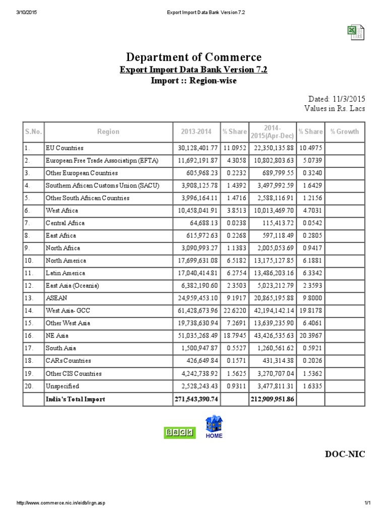 India Export Import Data Overview | PDF | Business