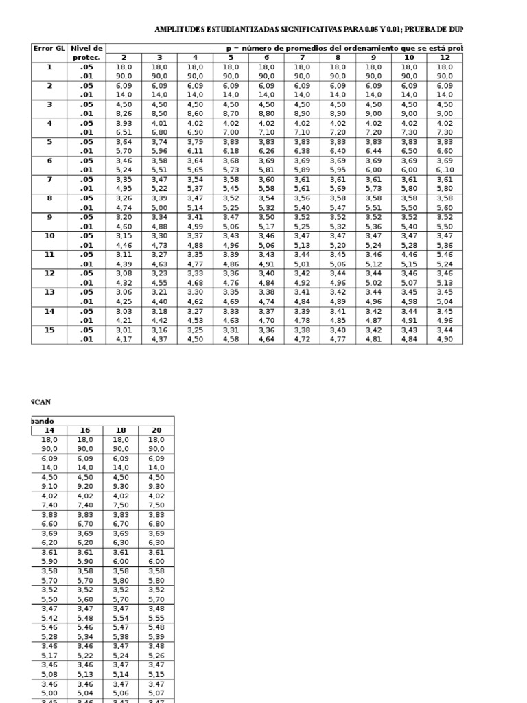 Tablas Duncan y Tukey | PDF