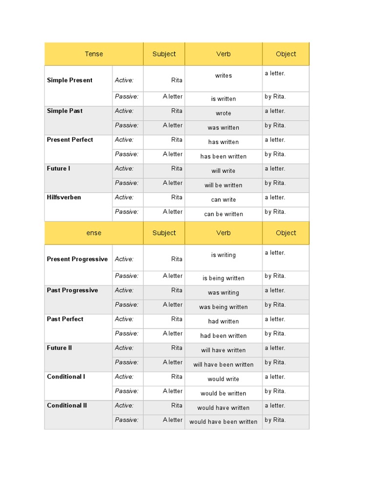 Tense Subject Verb Object: Simple Present | PDF