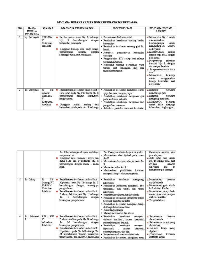 Rencana Asuhan Keperawatan - Perumperindo.co.id