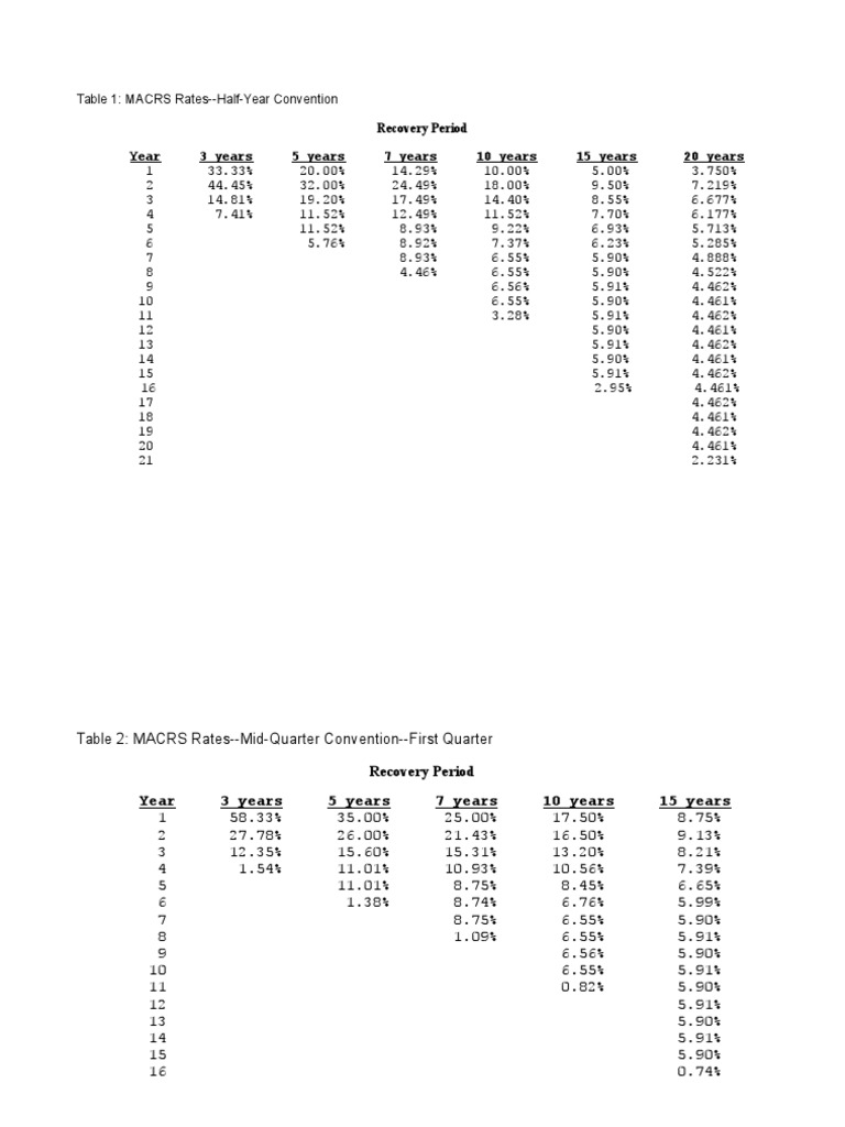 MACRS Table | PDF