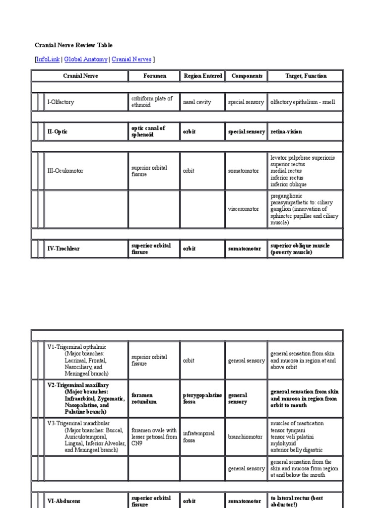 Cranial Nerves Table