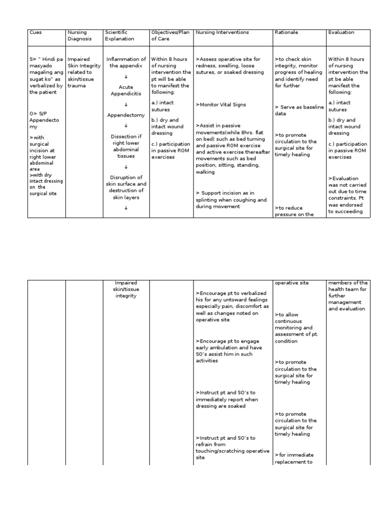 NCP Appendectomy | PDF | Wound | Surgery