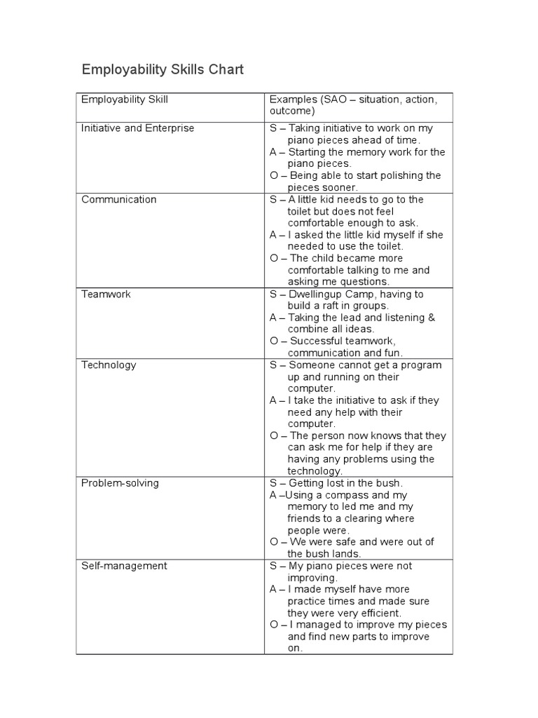 Employability Skills Examples Chart | PDF