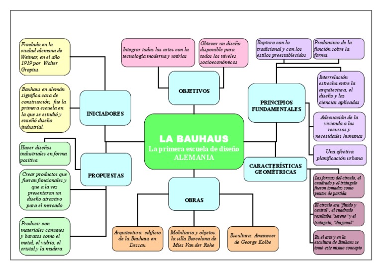 Mapa Conceptual- La Bauhaus- 220910