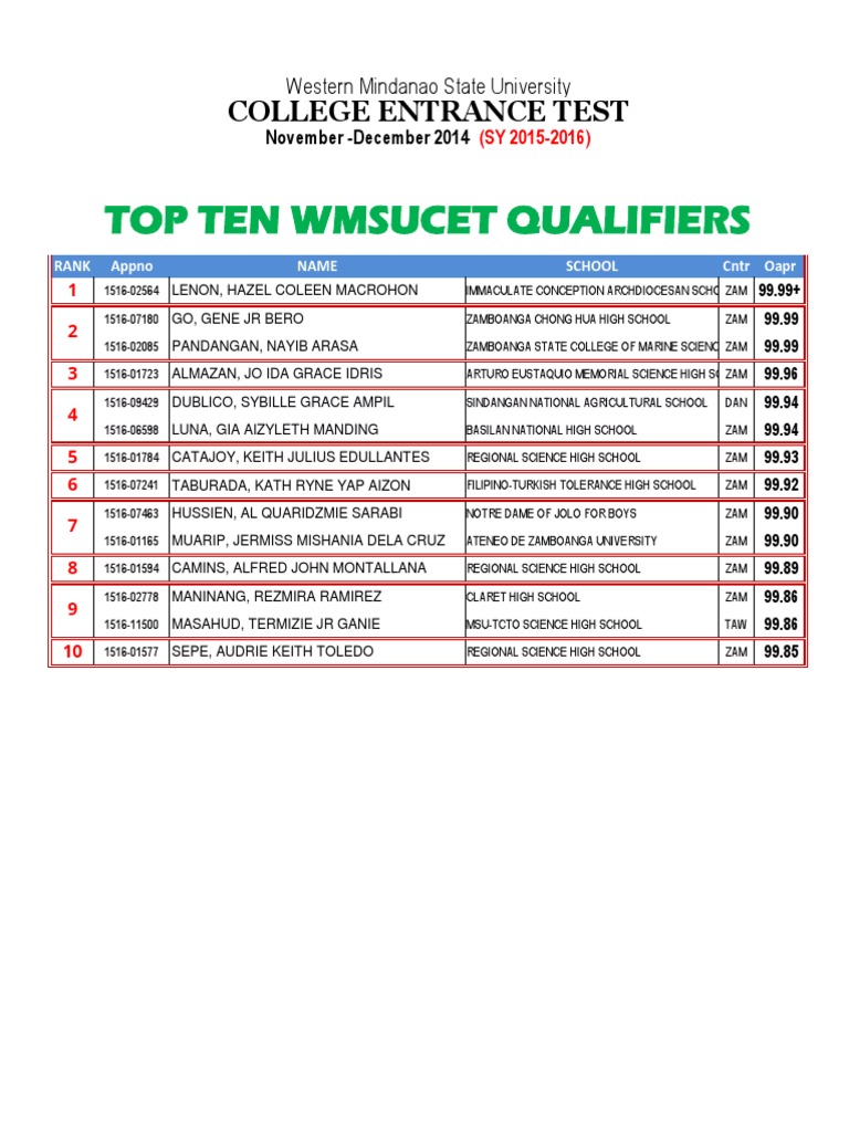 Top WMSU CET Qualifiers 2014-2015 | PDF | Wellness