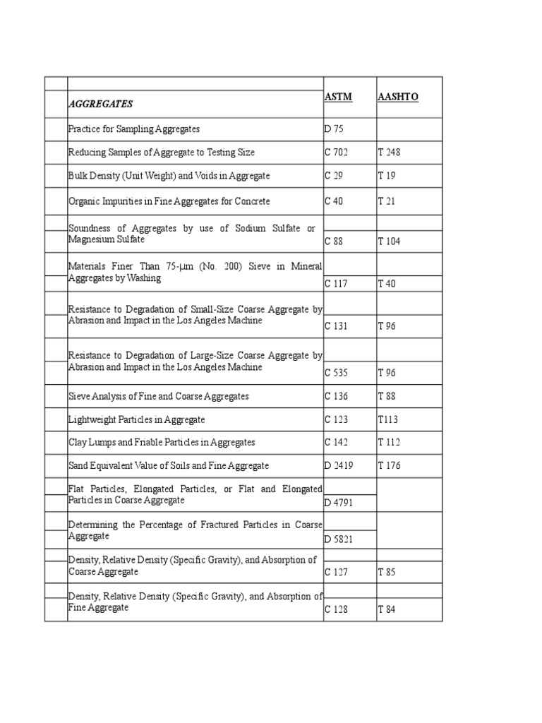Aggregate Testing Standards Overview | PDF | Technology & Engineering