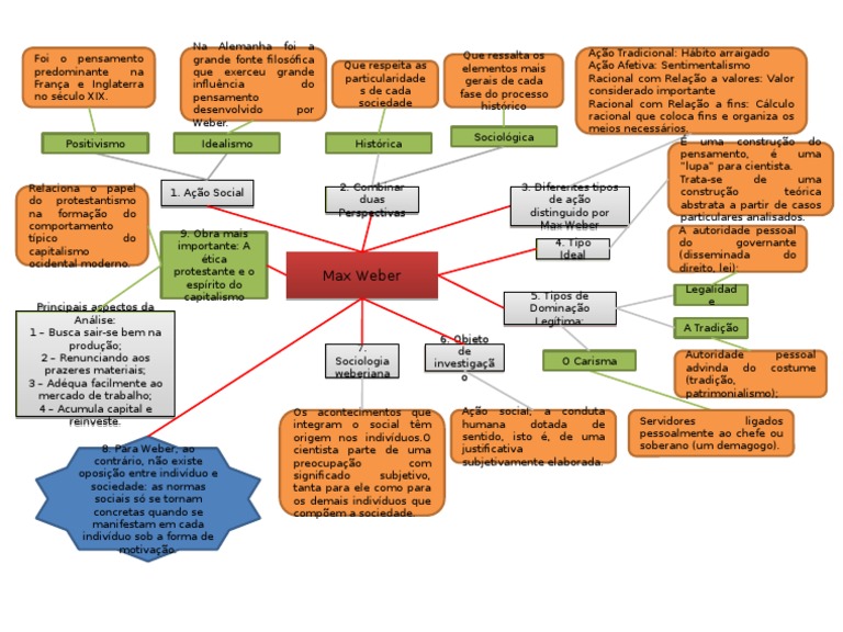 Mapa Max Weber | PDF | Max Weber | Sociologia