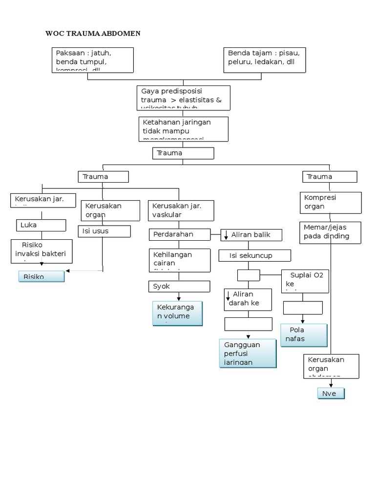 Woc Trauma Abdomen