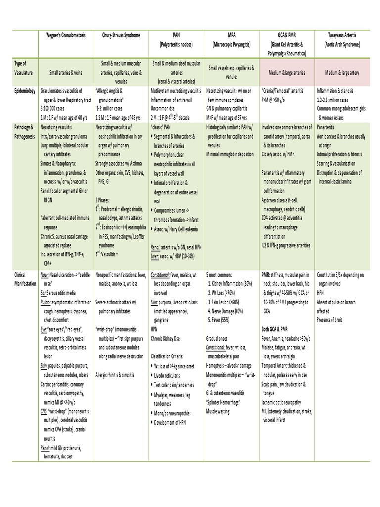 Vasculitis Overview for USMLE | PDF | Immunology | Clinical Medicine