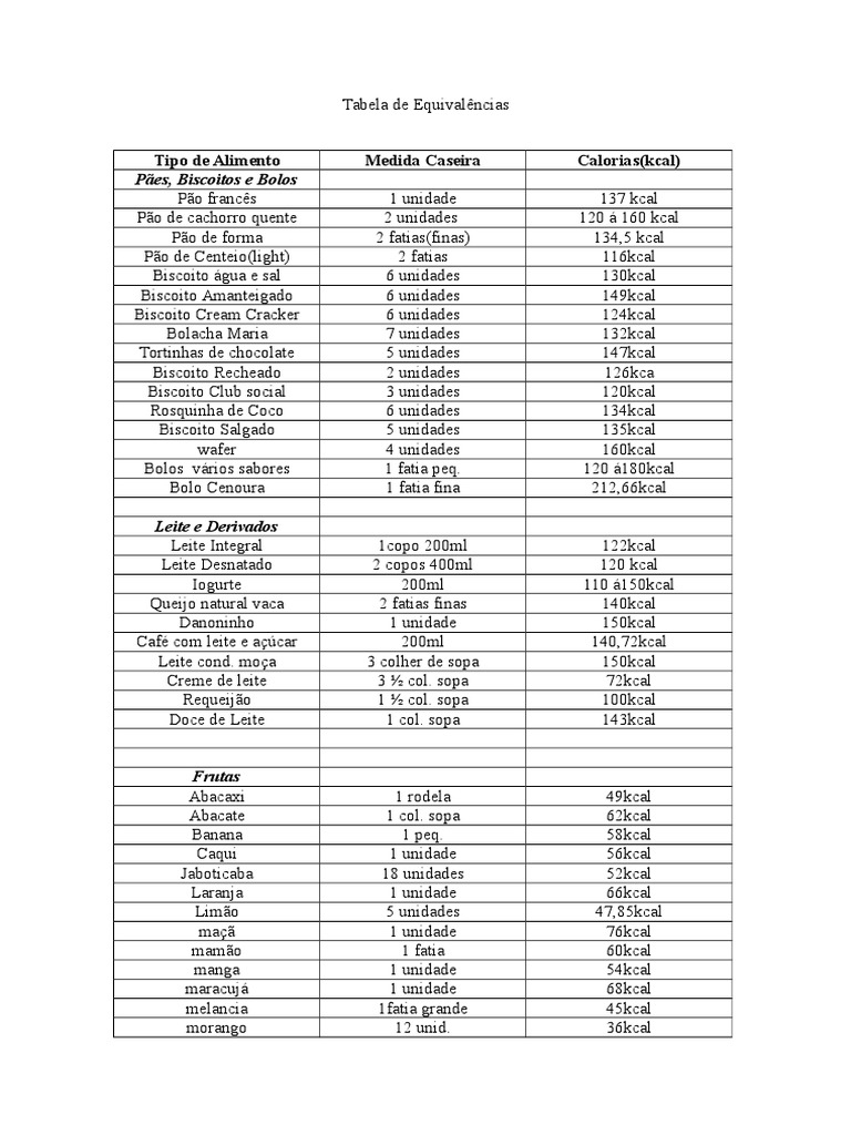Tabela de Equivalências | PDF | Bolacha | Alimentos
