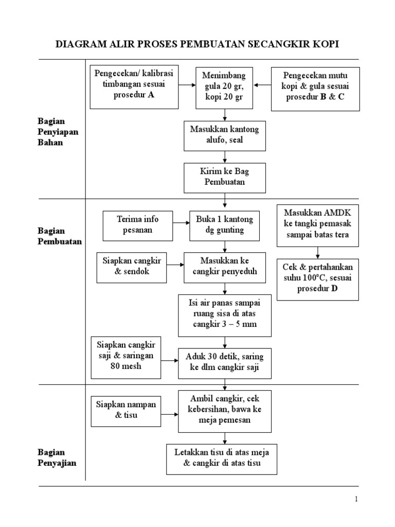 Diagram Alir Proses Pembuatan Secangkir Kopi | PDF