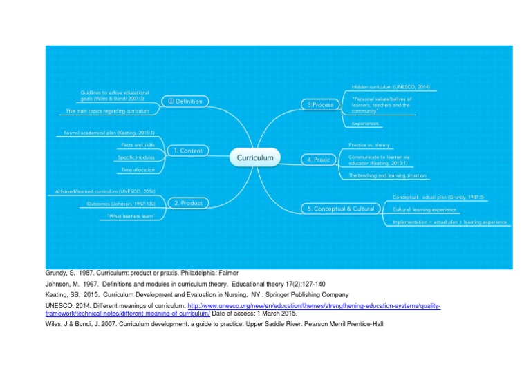 Curriculum Mind Map Activity 1 2 | PDF